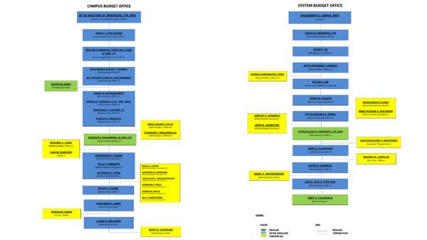 Budget Office - MSU Main Campus - Marawi City