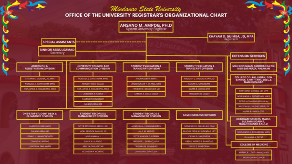 Office of the University Registrar - MSU Main Campus - Marawi City