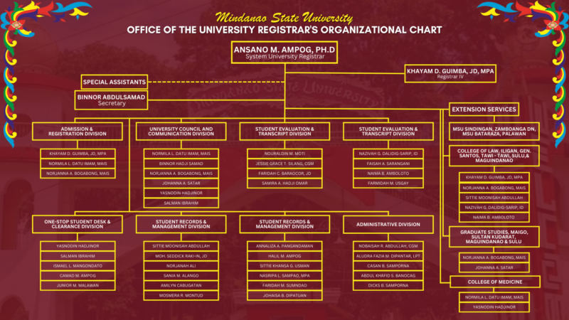 Office of the University Registrar - MSU Main Campus - Marawi City